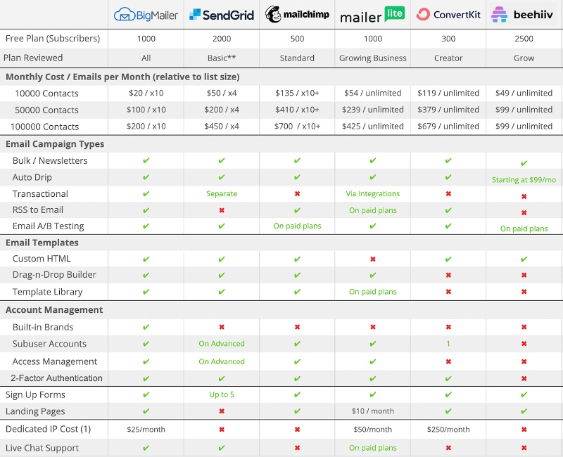 Best Free Email Marketing Services Best Free Email Marketing Services